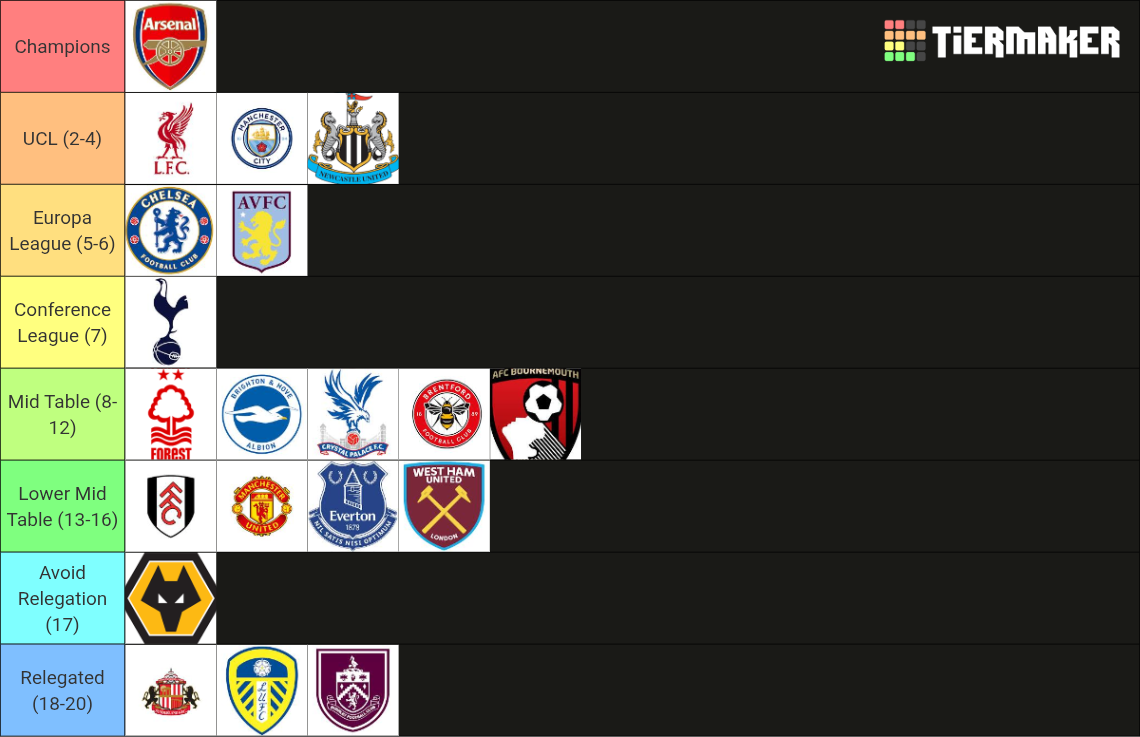 25/26 Premier League Table Prediction Tier List (Community Rankings ...