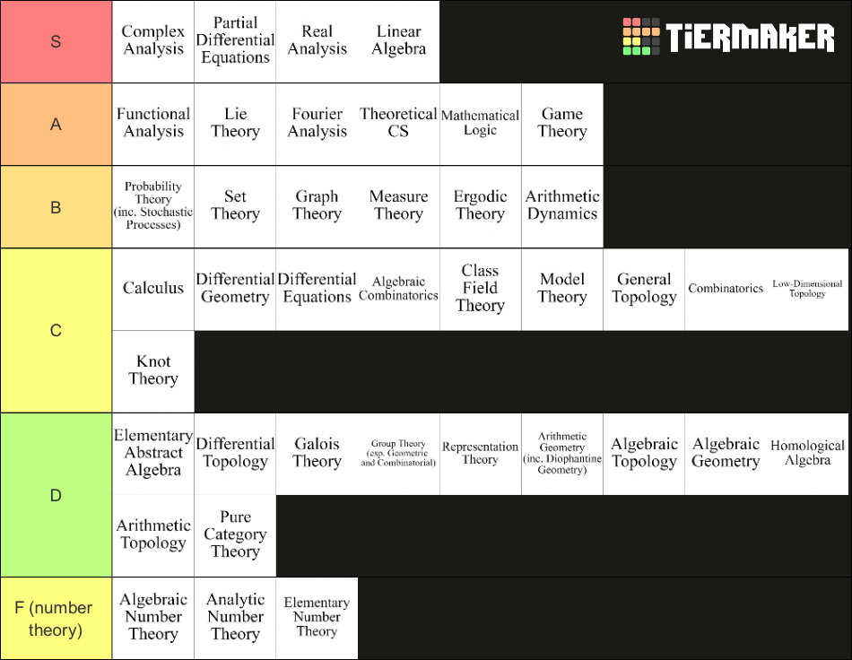 Areas of Pure Mathematics Tier List (Community Rankings) - TierMaker
