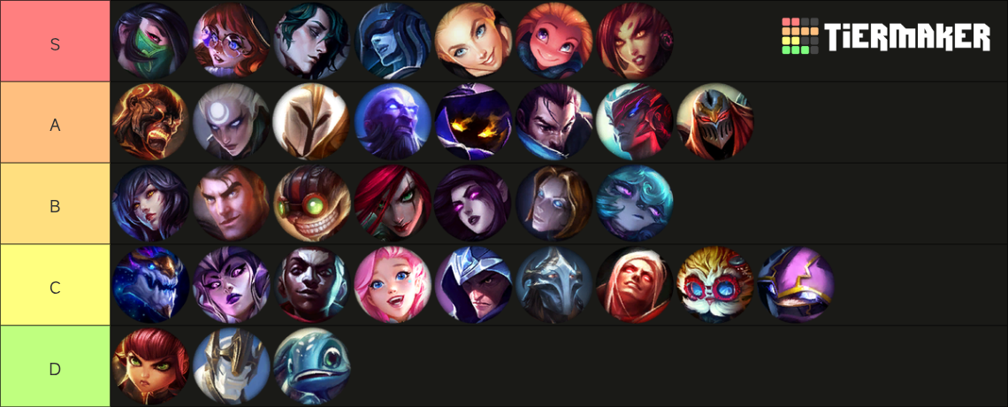 League of Legends All Champions, 01/2025 Tier List (Community Rankings ...