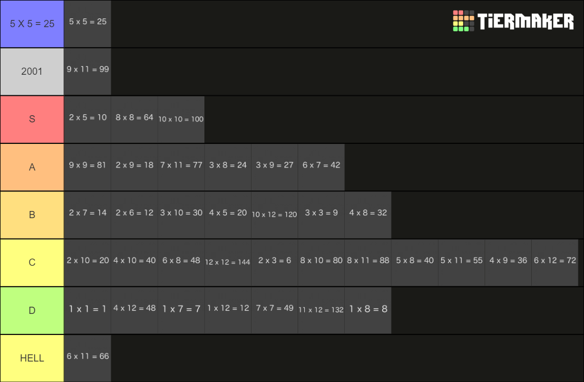 Multiplication Table Tier List (Community Rankings) - TierMaker