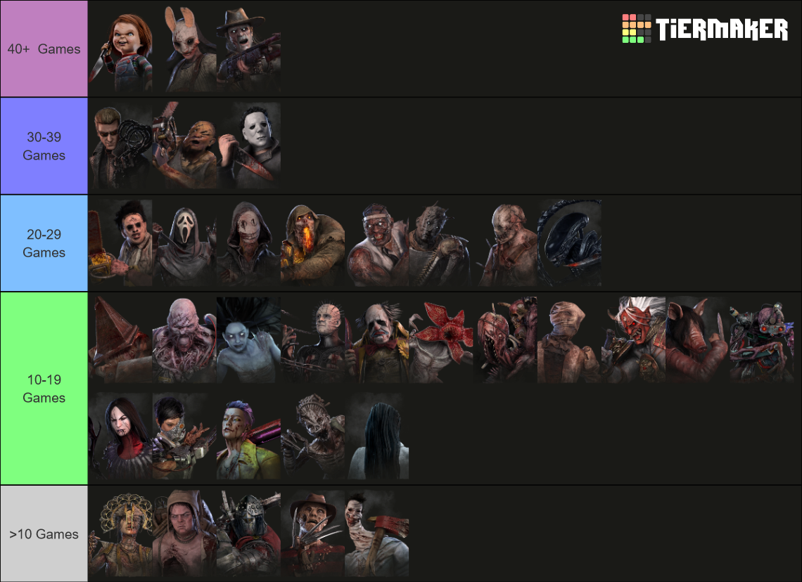 All Dead by Daylight Characters up to Alan Wake Chapter Tier List ...