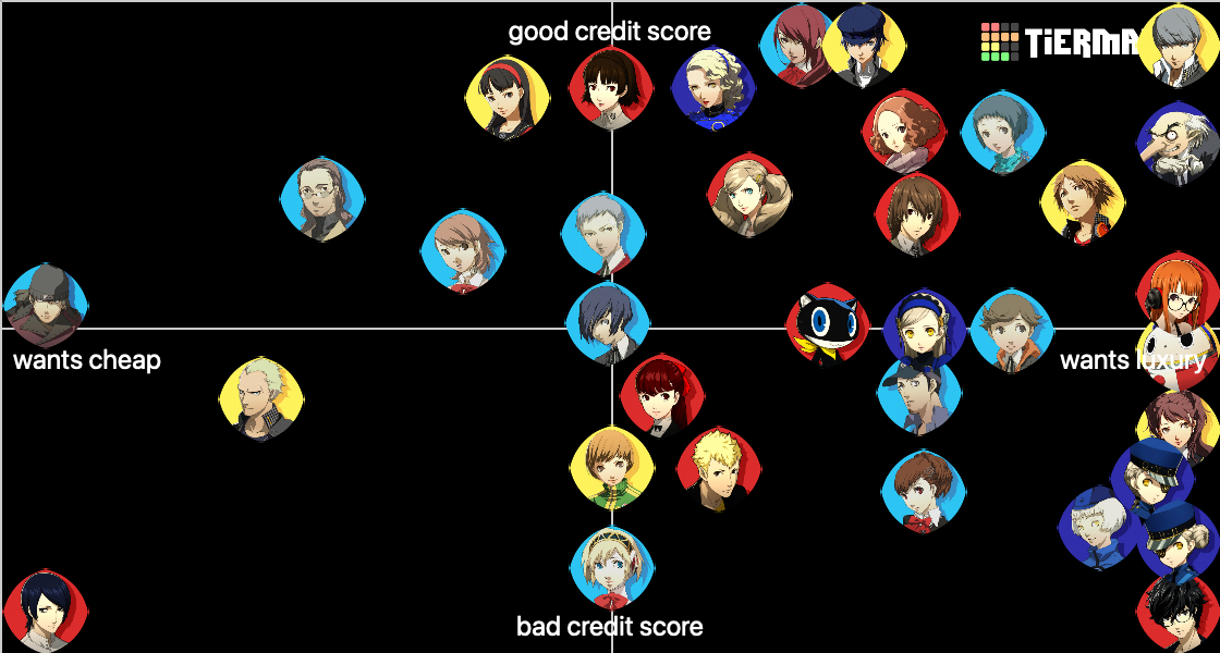 New Alignment Charts - TierMaker