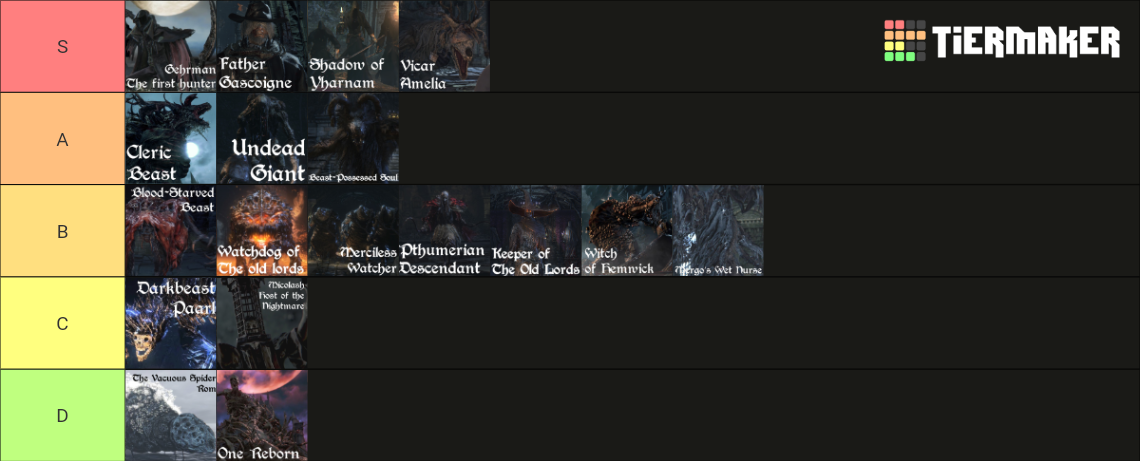 Bloodborne Bosses (Chalice&DLC Included) Tier List (Community Rankings ...