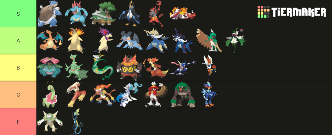 Pokemon Starter Final Evo Tierlist (Gen 1-9 including hisui) Tier List (Community Rankings ...