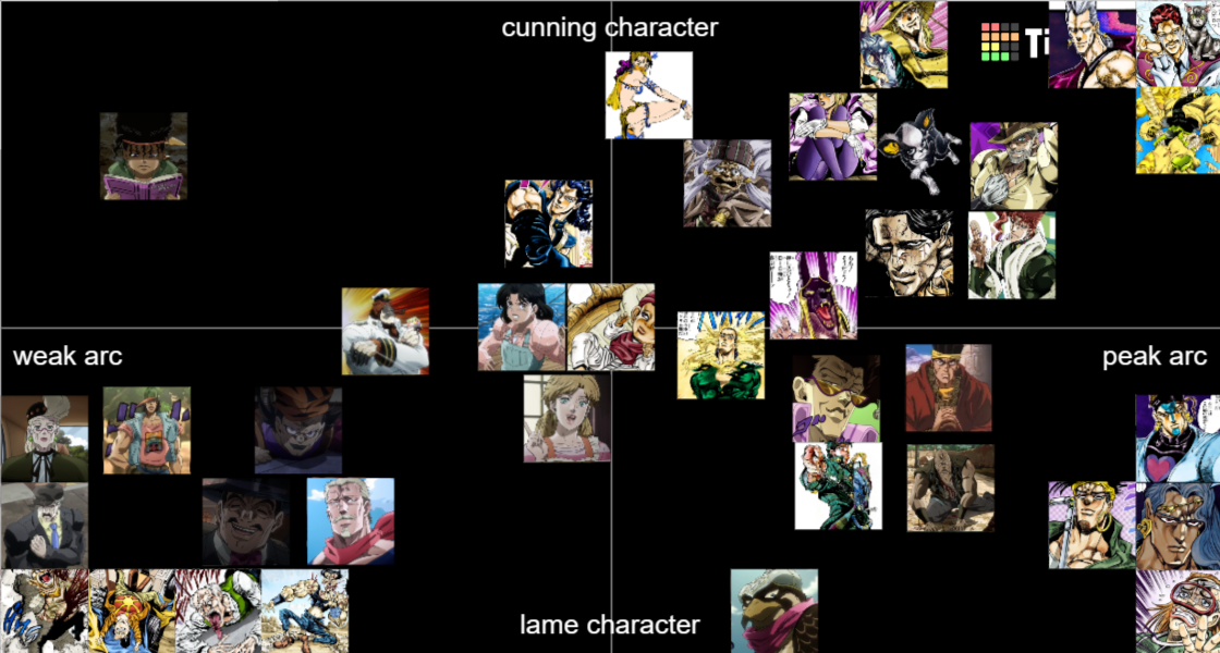 Jojo part 3 characters Tier List (Community Rankings) - TierMaker