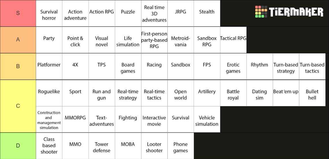 Video game genres Tier List (Community Rankings) - TierMaker