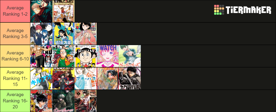 Weekly Shonen Jump Series 2024 (March) Tier List (Community Rankings ...
