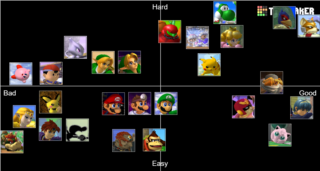 Super Smash Bros. Melee Tier List (Community Rankings) - TierMaker