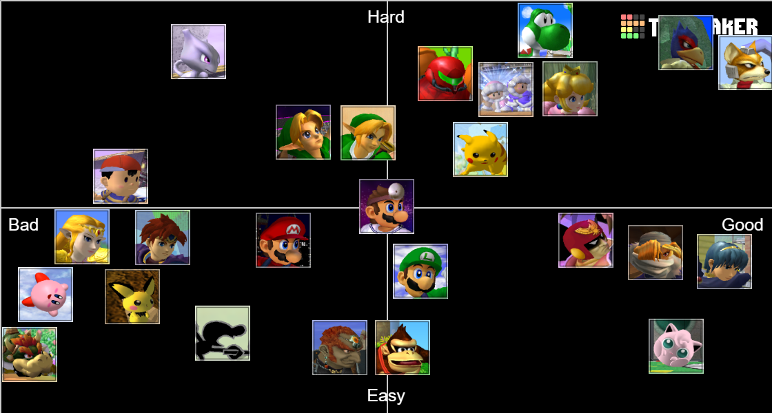 New Alignment Charts - TierMaker