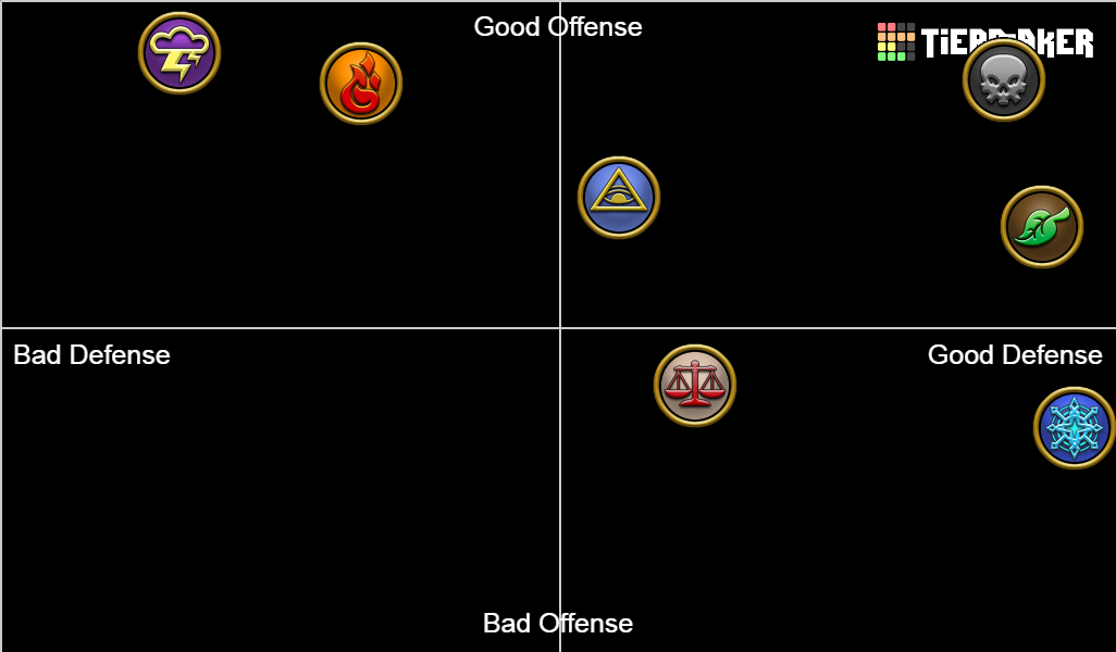 Wizard101 Schools Tier List (Community Rankings) - TierMaker