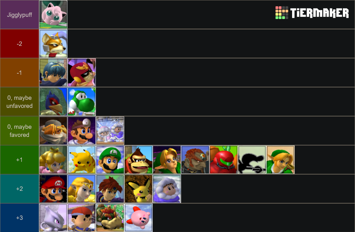 Super Smash Bros. Melee (Includes everyone + Akaneia) Tier List ...