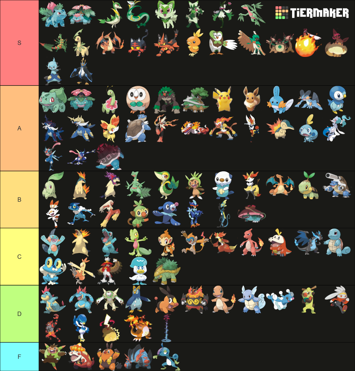 of starter Pokémon (All forms) (Updated: IX gen) Tier List (Community ...