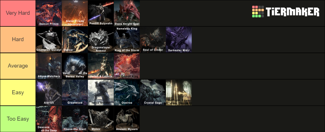 Boss Difficulty Ranking of Dark Souls III Tier List (Community Rankings ...