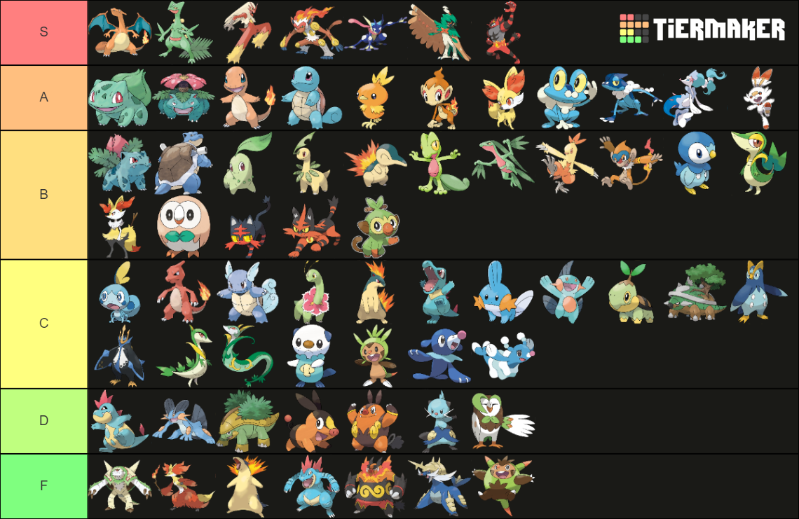 All Pokemon Starters, all evolutions Tier List (Community Rankings ...