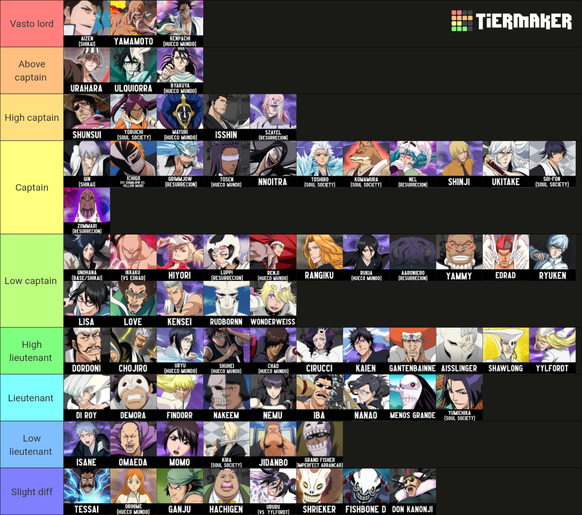 Bleach Complete Powerscale - 280 Chars Tier List (Community Rankings ...