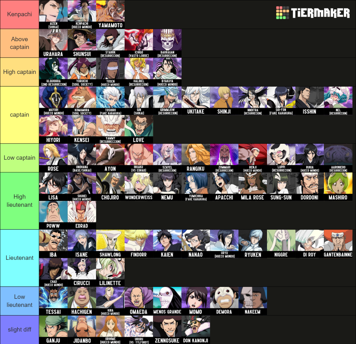 Bleach Complete Powerscale - 280 Chars Tier List (Community Rankings ...