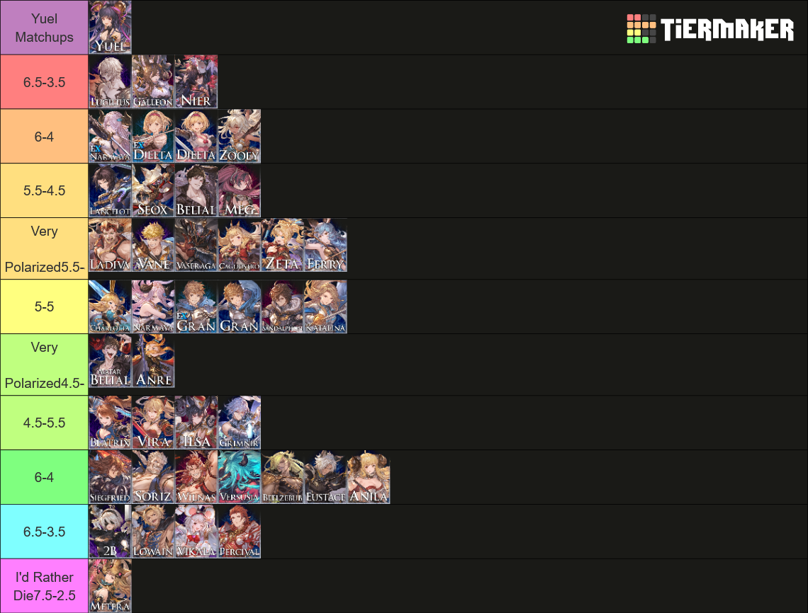 GRANBLUE FANTASY VERSUS: RISING / GBVSR (W/ ILSA) Tier List (Community ...