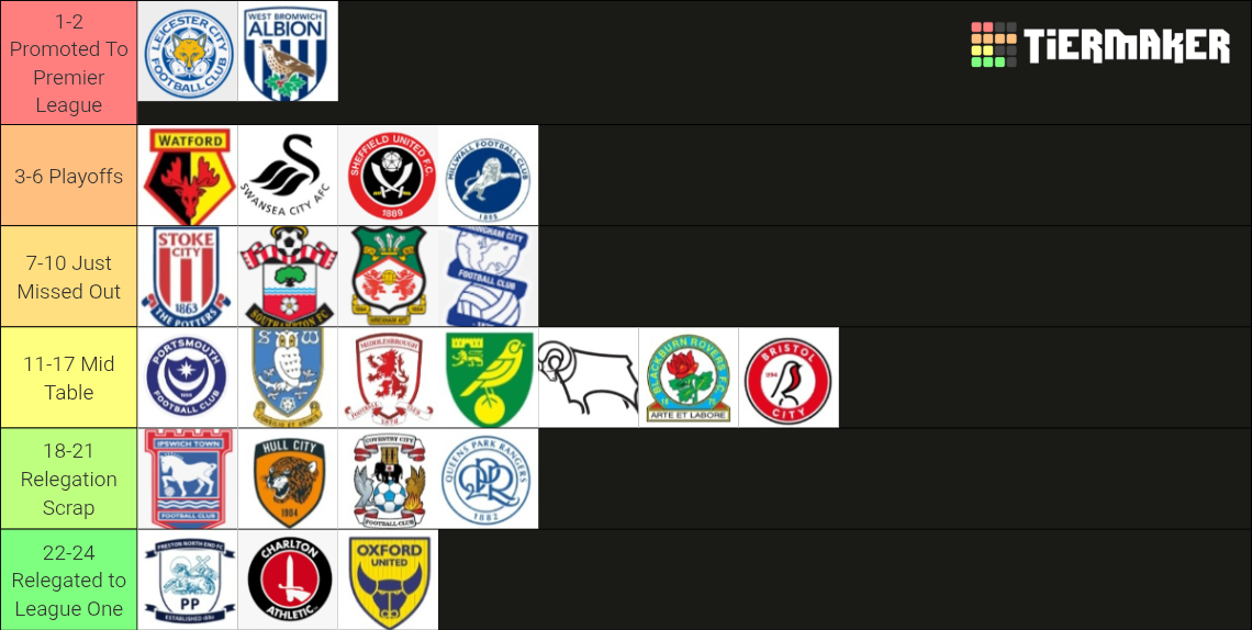 EFL Championship Table 25/26 Tier List (Community Rankings) - TierMaker