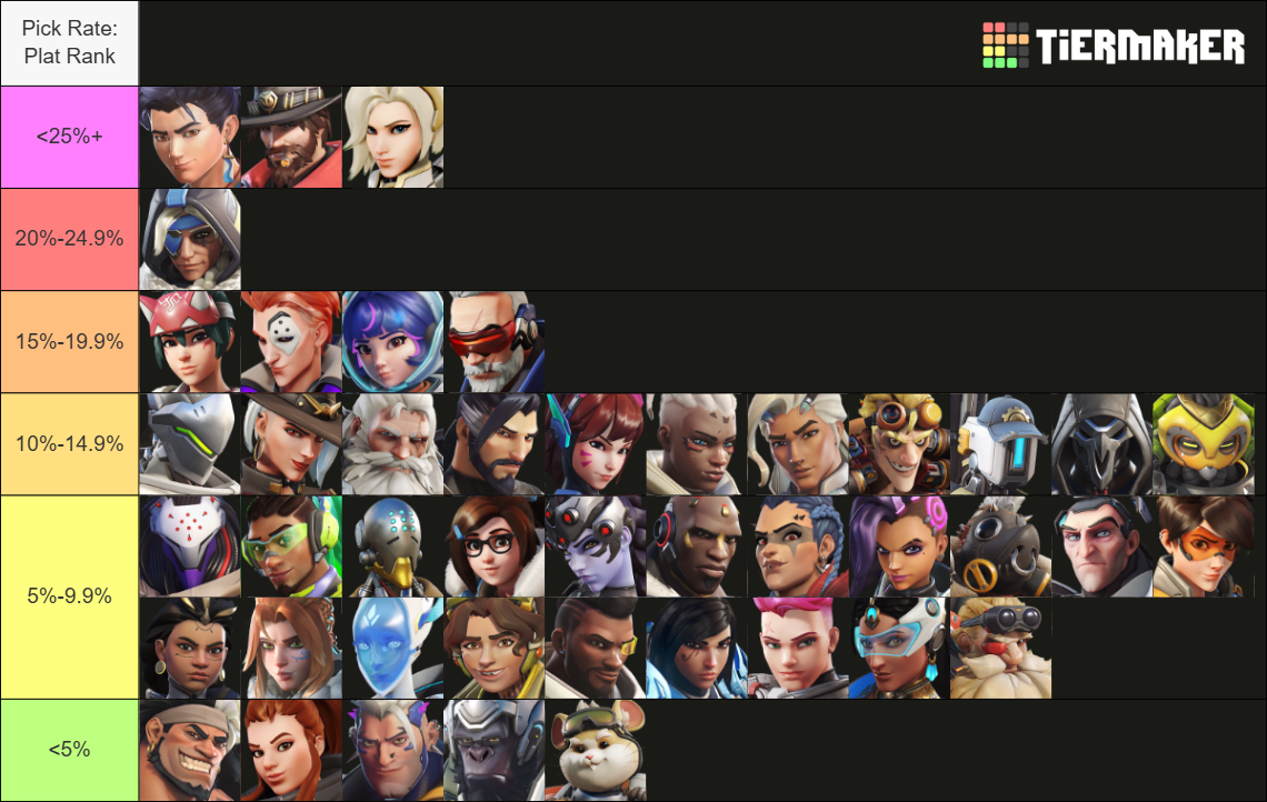Overwatch 2 Heroes (up to Wuyang) Tier List (Community Rankings) - TierMaker
