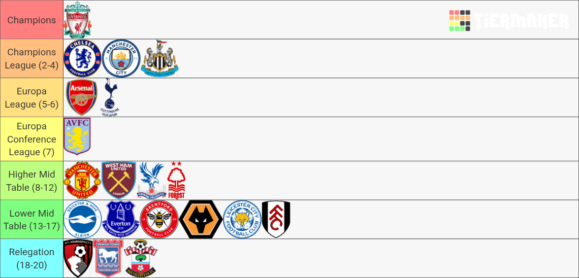 24/25 Premier League Table Tier List (Community Rankings) - TierMaker