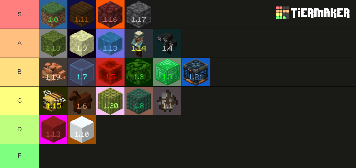All Minecraft Updates (up to 1.21) Tier List (Community Rankings ...