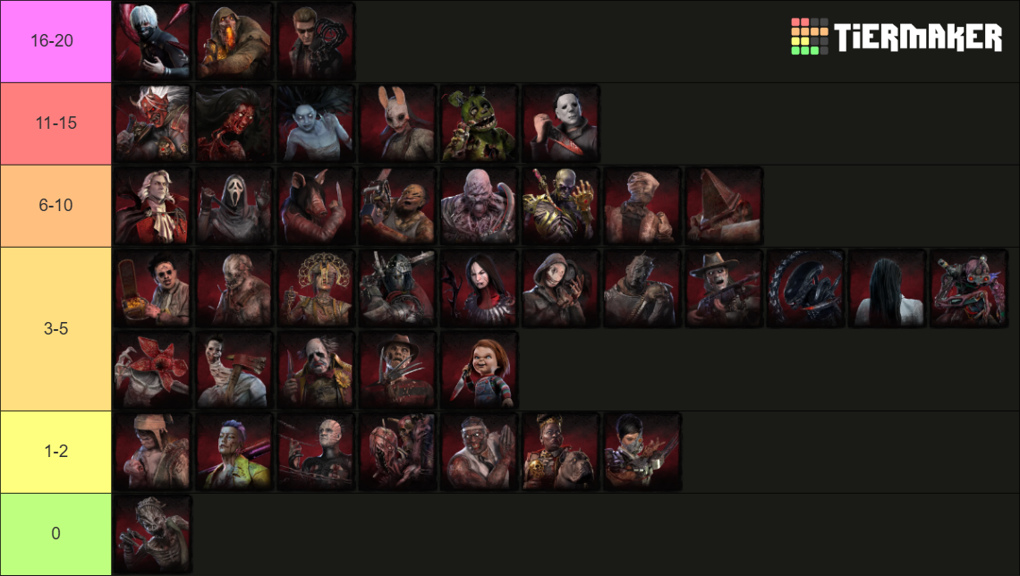 Dead by Daylight - All Killers 2025 Tier List (Community Rankings ...