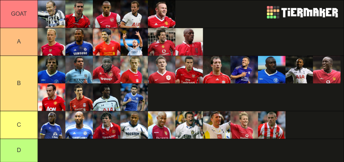 Recent Football (Soccer) Tier Lists - TierMaker