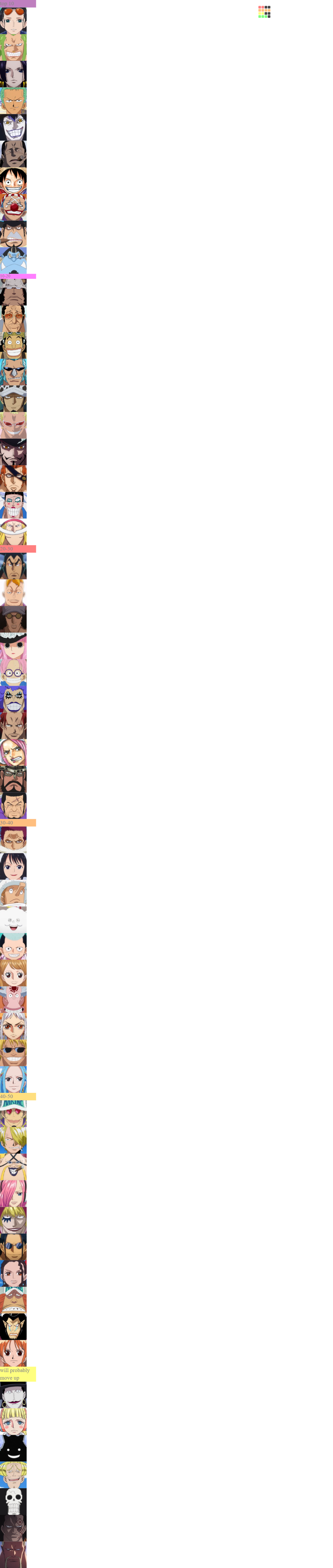 One Piece ALL (1000+) Characters [Egghead Update] Tier List (Community ...