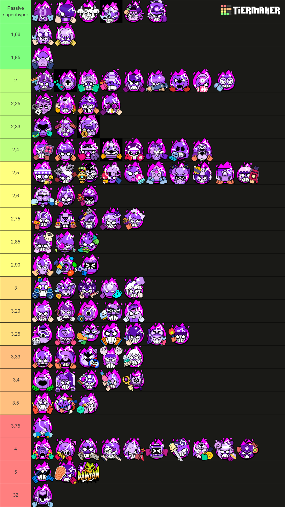 Brawl Stars All Hypercharges Tier List (Community Rankings) - TierMaker