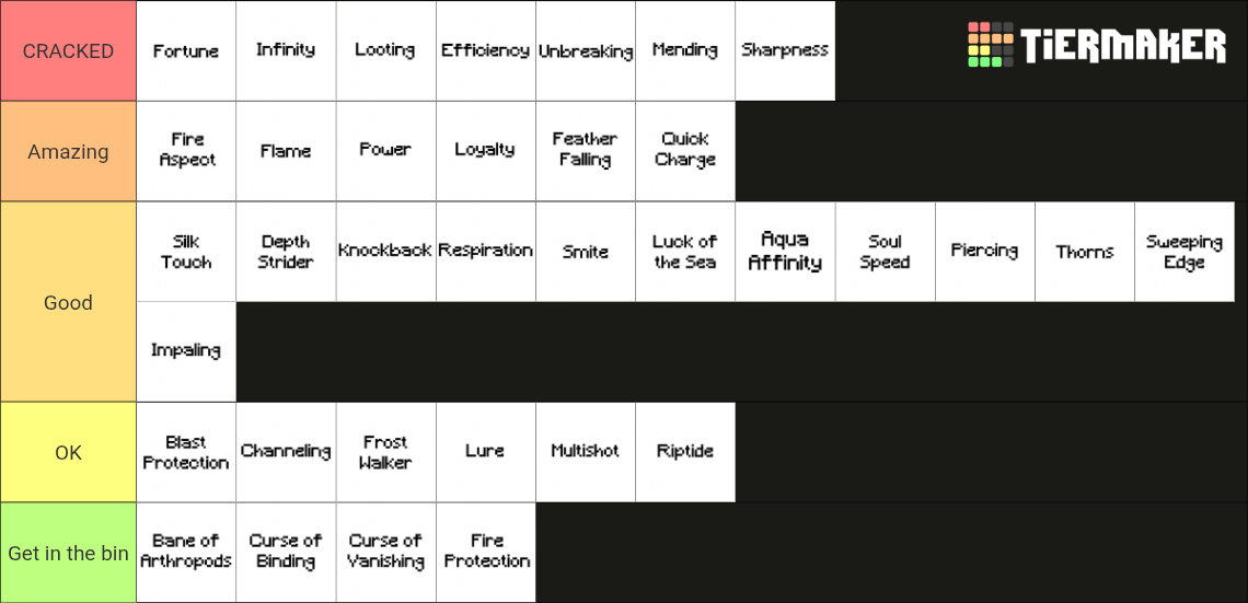 All Minecraft Enchantments Tier List (Community Rankings) - TierMaker
