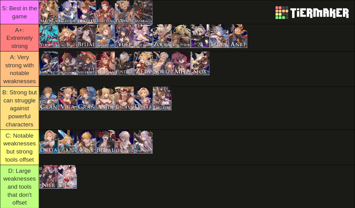 GRANBLUE FANTASY VERSUS: RISING / GBVSR (W/ ILSA) Tier List (Community ...