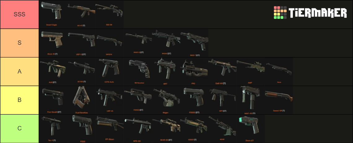 Weapons in CS2 Tier List (Community Rankings) - TierMaker