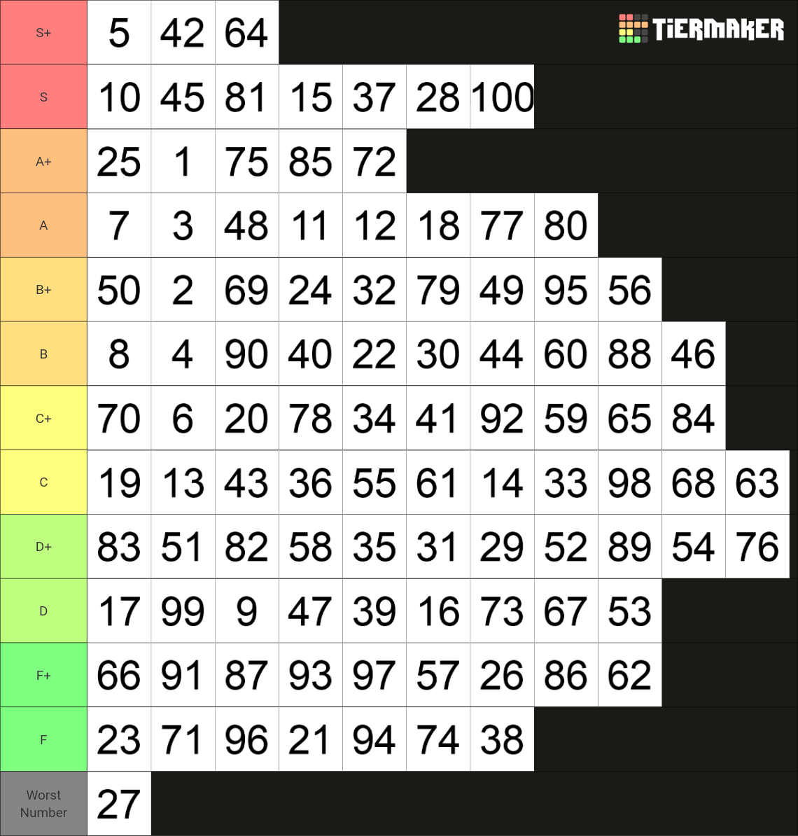 Numbers 1-100 Tier List (Community Rankings) - TierMaker
