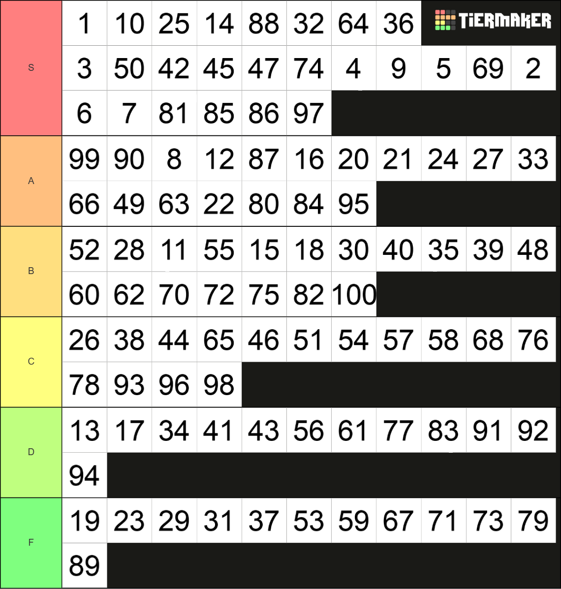 Numbers 1-100 Tier List (Community Rankings) - TierMaker
