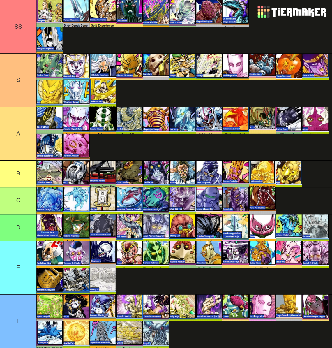 Jojo's Bizarre Adventure All Stands Tier List (Community Rankings ...