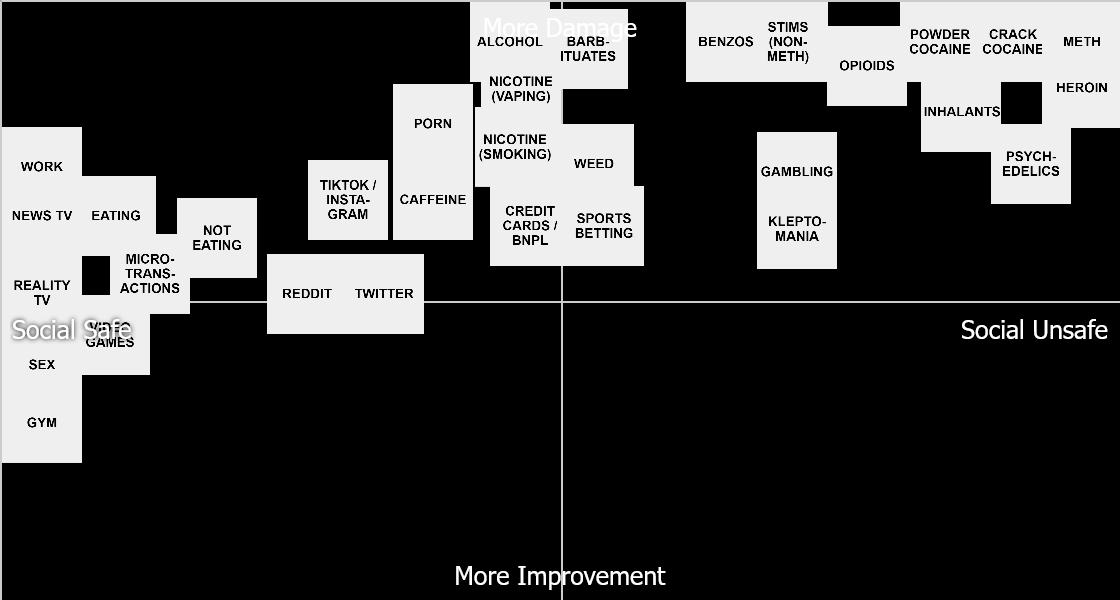 Addiction Tier List (Community Rankings) - TierMaker