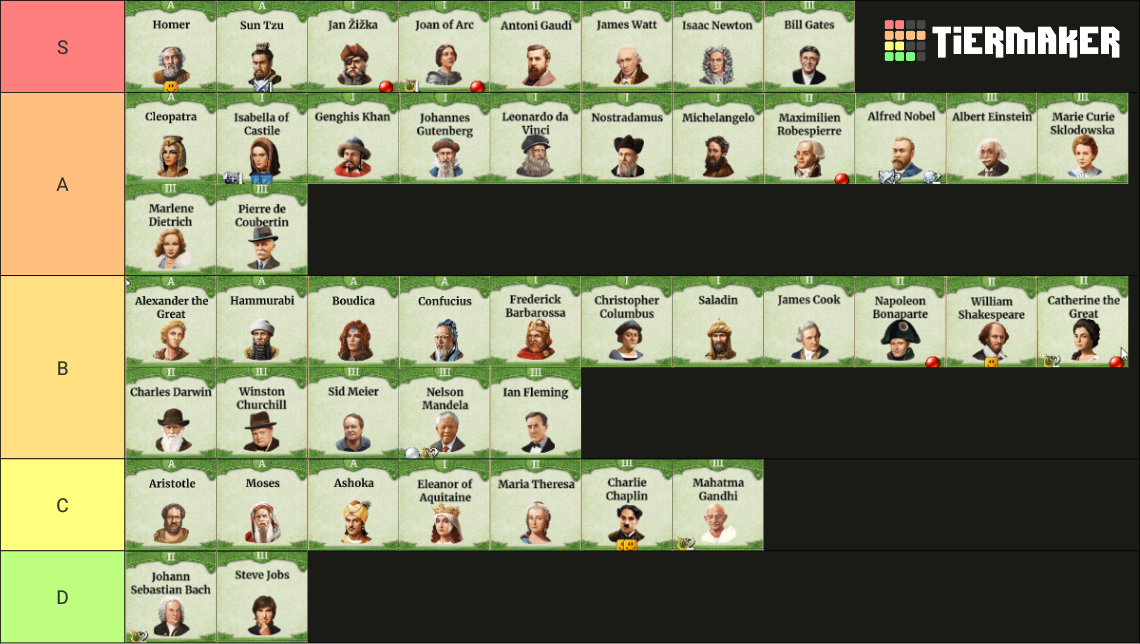Through the Ages Leader Tier List (Community Rankings) - TierMaker