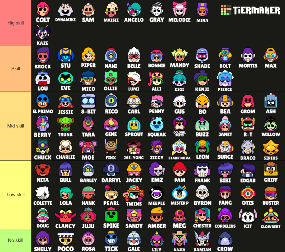 Brawl Stars All Brawlers (Gaebe BS Template) Tier List (Community ...