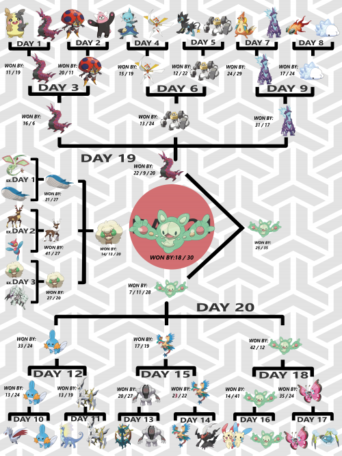 Create a "The Brackets" Pokemon Tier List - TierMaker