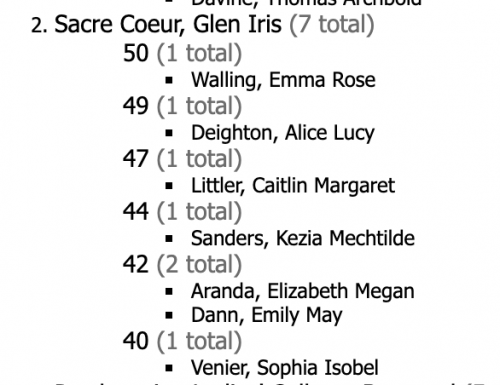 Create a VCE subjects to choose Tier List - TierMaker