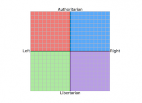 Create a Political Compass Quadrants Tier List - TierMaker