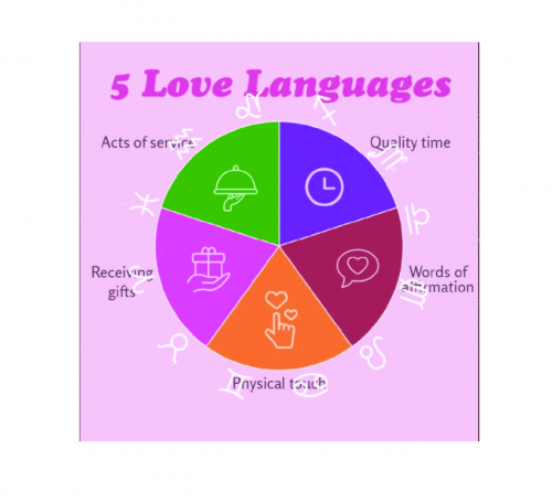 5 Love Languages with Astrology Tier List (Community Rankings) - TierMaker