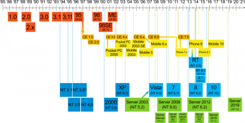 Create a Windows OSes Tier List - TierMaker