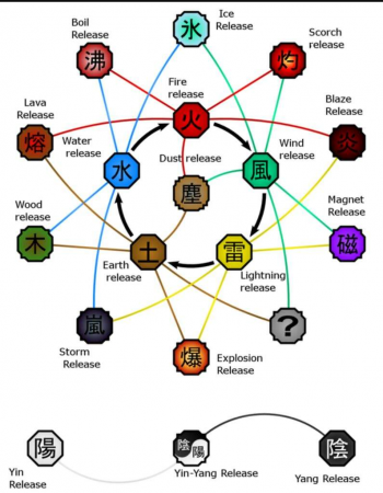 Naruto Elemental Tier List (Community Rankings) - TierMaker