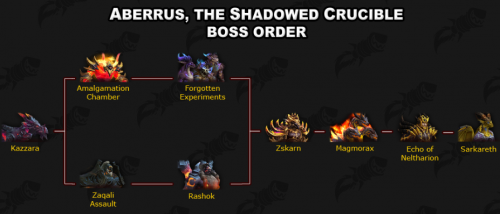 Create a Aberrus Raid Bosses Tier List - TierMaker