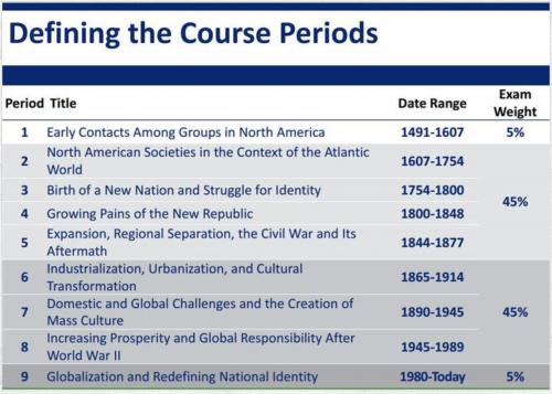 APUSH Period Difficulty Tier List (Community Rankings) - TierMaker