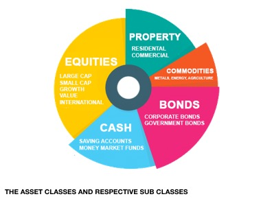 Asset classes Tier List (Community Rankings) - TierMaker