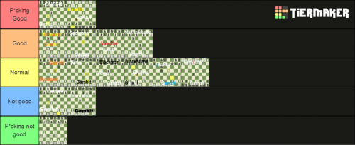 Create a Chess Gambit Tier List - TierMaker
