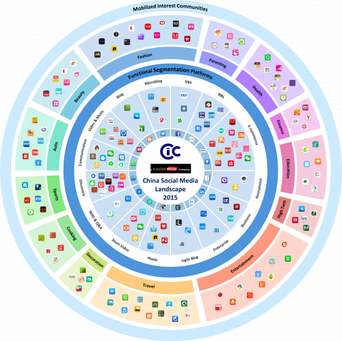 Create a China Social Media Apps 2015 Tier List - TierMaker