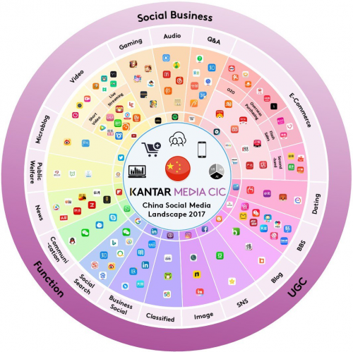 Create a China Social Media Apps 2017 Tier List - TierMaker